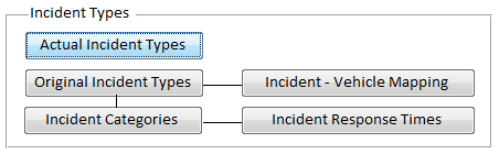 Editing Incidents in Access