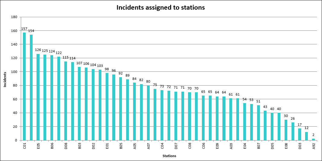 Analysing Incidents and Stations