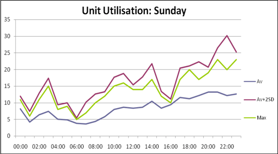 Analysing Unit Utilisation