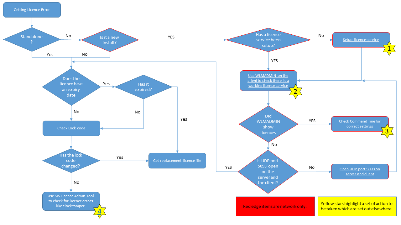 Troubleshooting OS GB licensing