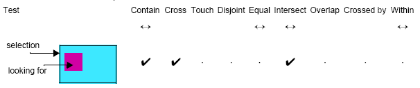 Spatial testing: finding items