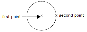 Centre,Point Circle